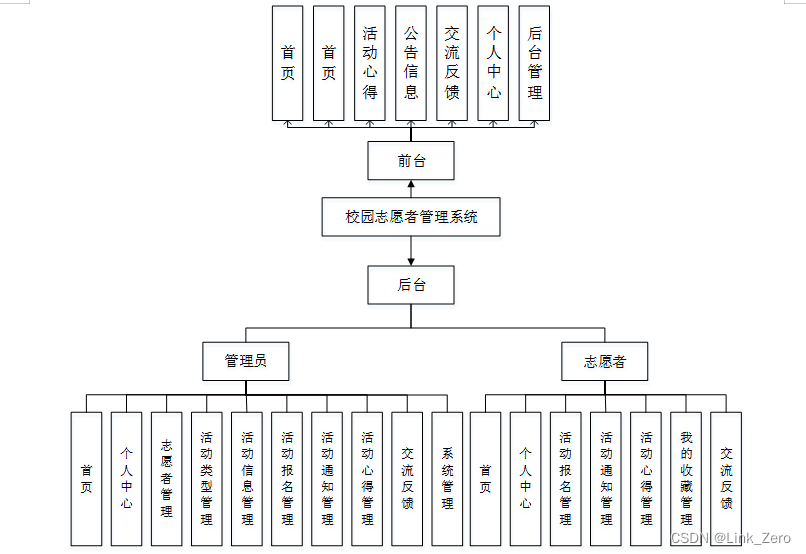 基于springbootvue的校园志愿者管理系统设计与实现毕设文档源码)大学志愿服务活动毕设csdn Csdn博客