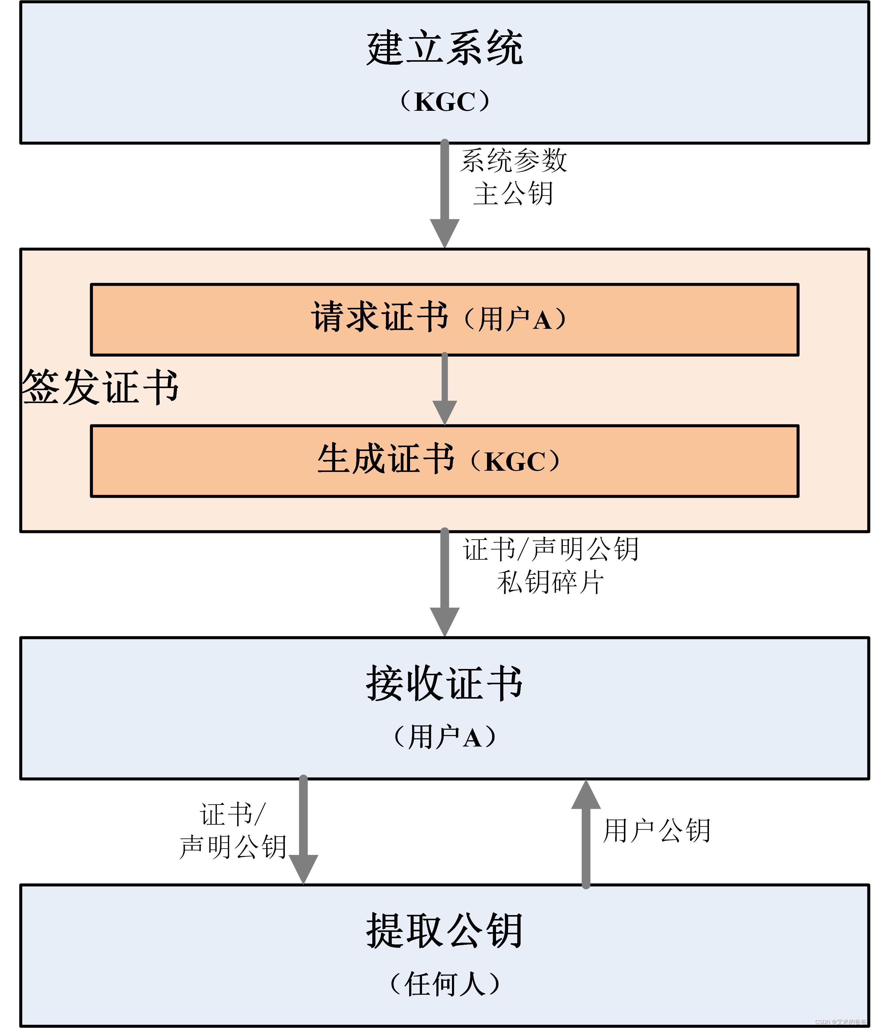 有图！有表！GM/T 0130国密无证书 VS ECQV_基于sm2算法的无证书及隐式证书公钥机制-CSDN博客