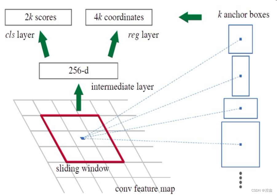 【目标检测与图像分割】Faster-RCNN 和 Mask-RCNN详解_mask rcnn和faster rcnn区别-CSDN博客