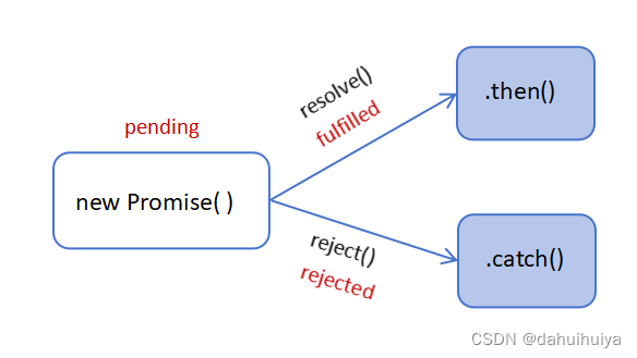 认识Promise-CSDN博客