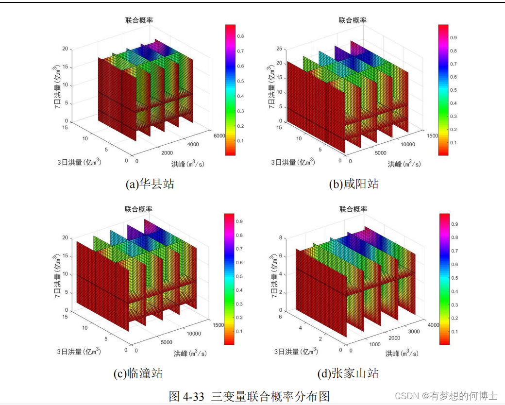 （2）多变量联合分布函数Copula 三维copula重现期matlab制图代码_copula函数选择-CSDN博客