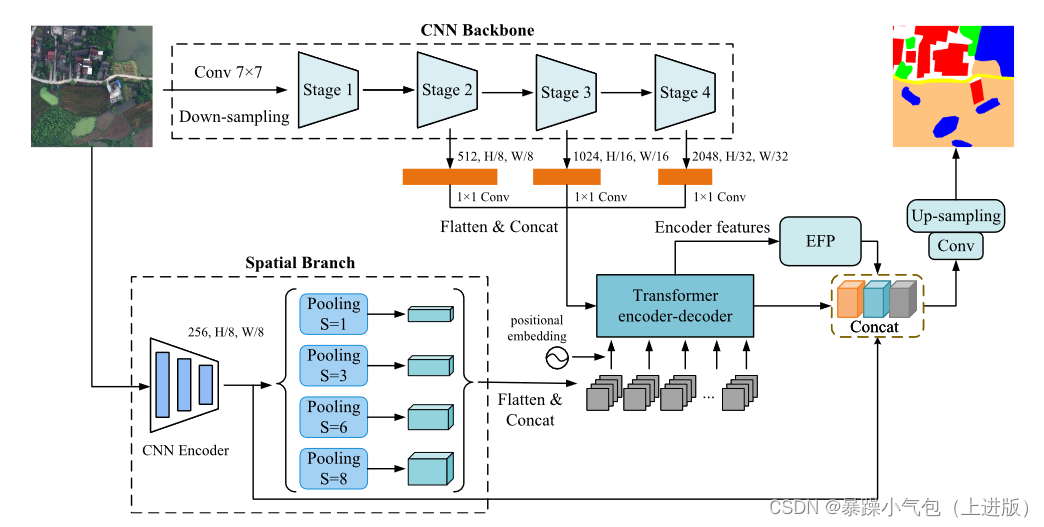 遥感图像语义分割论文（3）：EMRT---Enhancing Multiscale Representations With ...