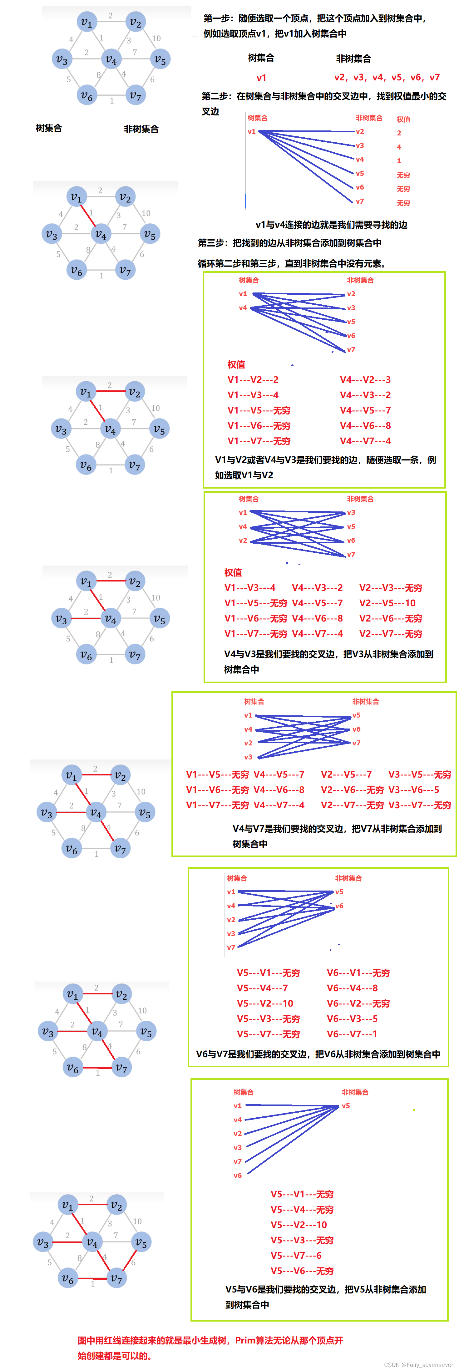 【六】【数据结构】Prim算法，最小生成树，最小生成树权值和，最小生成树路径，代码的简单实现，深度解析_最小生成树边权值代码模板-CSDN博客