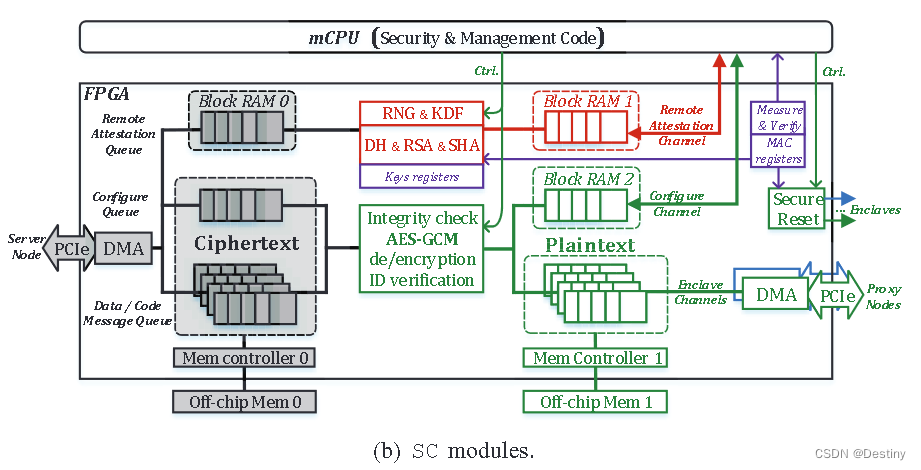 【TEE论文】(HETEE)Enabling rack-scale confidential computing using heterogeneous TEE(2020 SP)-CSDN博客