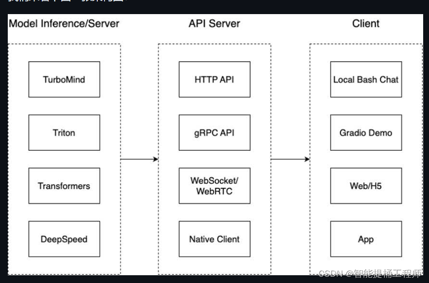 书生·浦语大模型实战训练营第二期第五节--LMDeploy 量化部署 LLM&VLM实战--homework_llmdeploy fastapi webui-CSDN博客