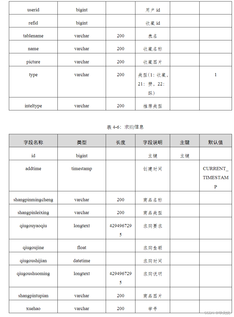 微信小程序 java ssm 41.校园二手交易平台小程序（完整源码+数据库文件+万字文档+保姆级视频部署教程+配套环境）_微信二手交易小程序模版-CSDN博客