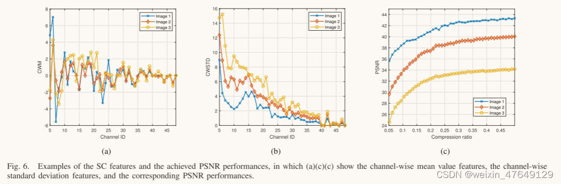《Predictive and Adaptive Deep Coding for WirelessImage Transmission in Semantic Communication ...