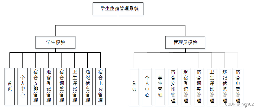java/php/node.js/python学生住宿管理系统【2024年毕设】-CSDN博客