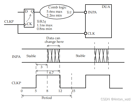静态时序分析（理论及Prime Time使用）——学习笔记_prime time 时序-CSDN博客