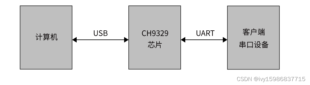 串口转HID键盘鼠标芯片 CH9329_hid转串口芯片读写-CSDN博客