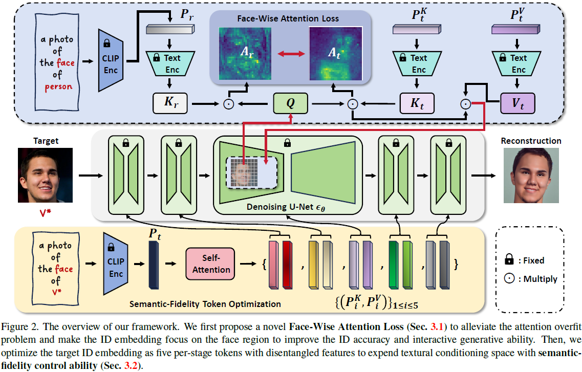 （2024，面部注意力损失，语义保真 token 优化）SeFi-IDE：用于基于扩散的个性化生成的语义保真身份嵌入_image ...