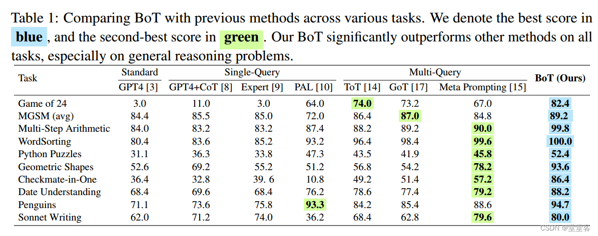 Buffer of Thoughts: Thought-Augmented Reasoning with Large Language Models思想缓冲:大型语言模型的思维增强推理-CSDN博客