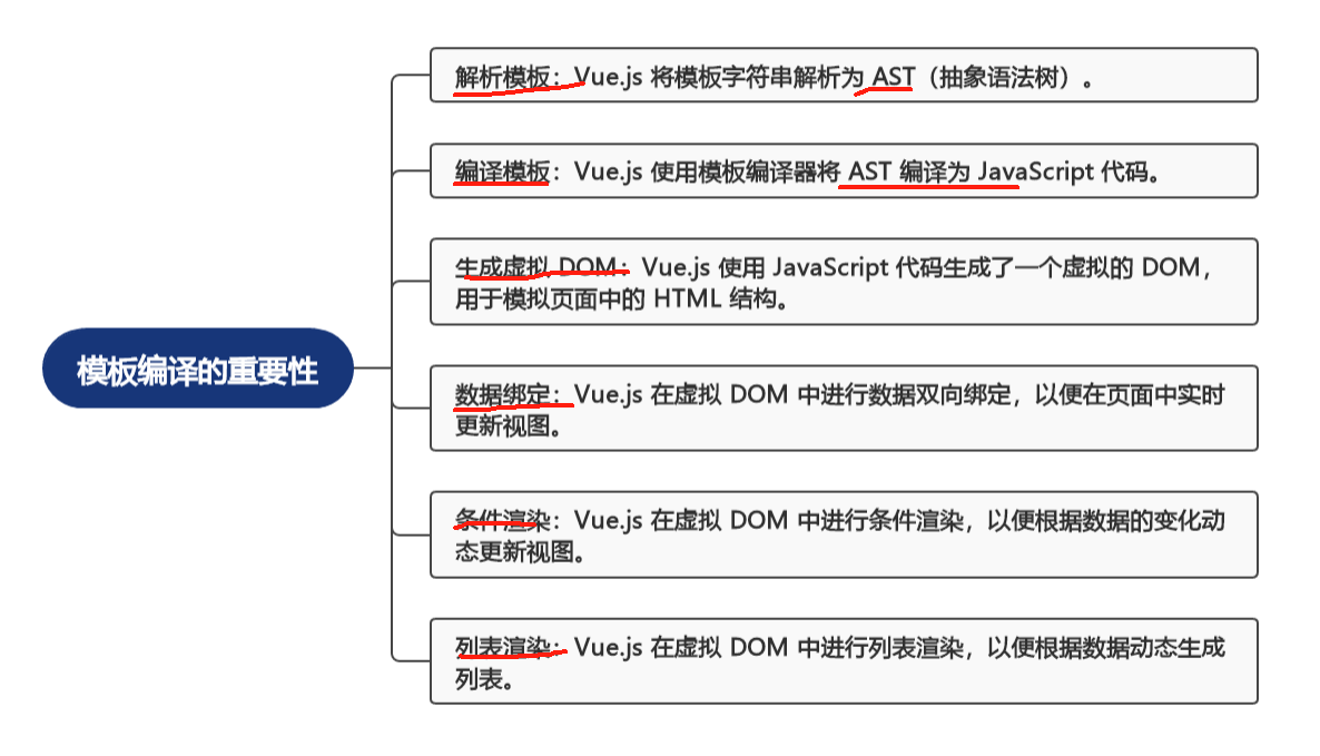 揭秘 Vue 模板编译:从源代码到美丽界面的神奇旅程(上) Csdn博客