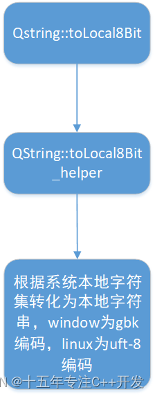 QString的toStdString、toLocal8bit和toLatin区别_qstring tolocal8bit-CSDN博客