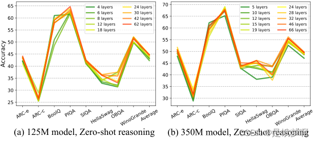 【论文浅尝】MobileLLM: Optimizing Sub-billion Parameter Language Modelsfor On-Device Use Cases-CSDN博客