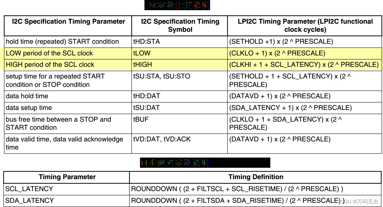 21 RT1052的LPIIC_rt1052 iic 时钟延展使能-CSDN博客