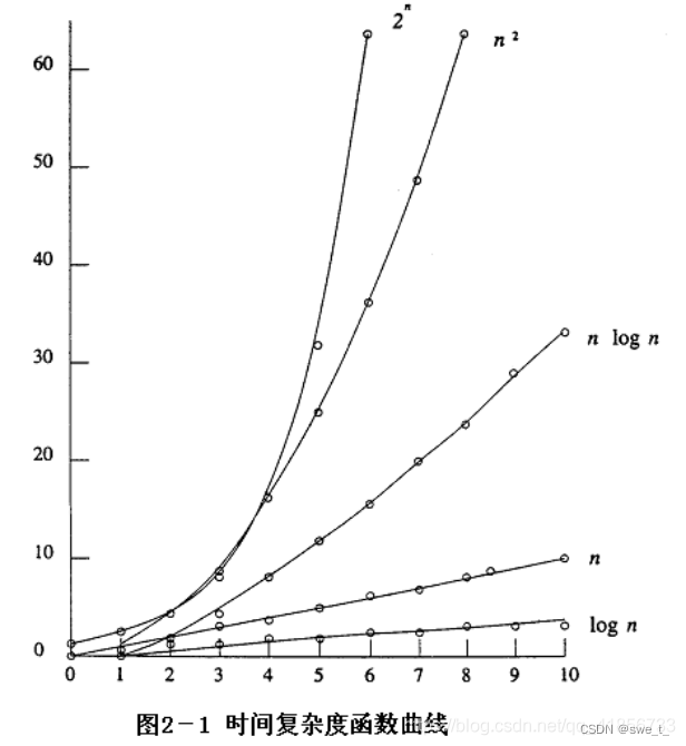 算法设计与分析 作业一下面的算法段用于确定n的初始值。试分析该算法段所需计算时间的上界和下界。while Csdn博客