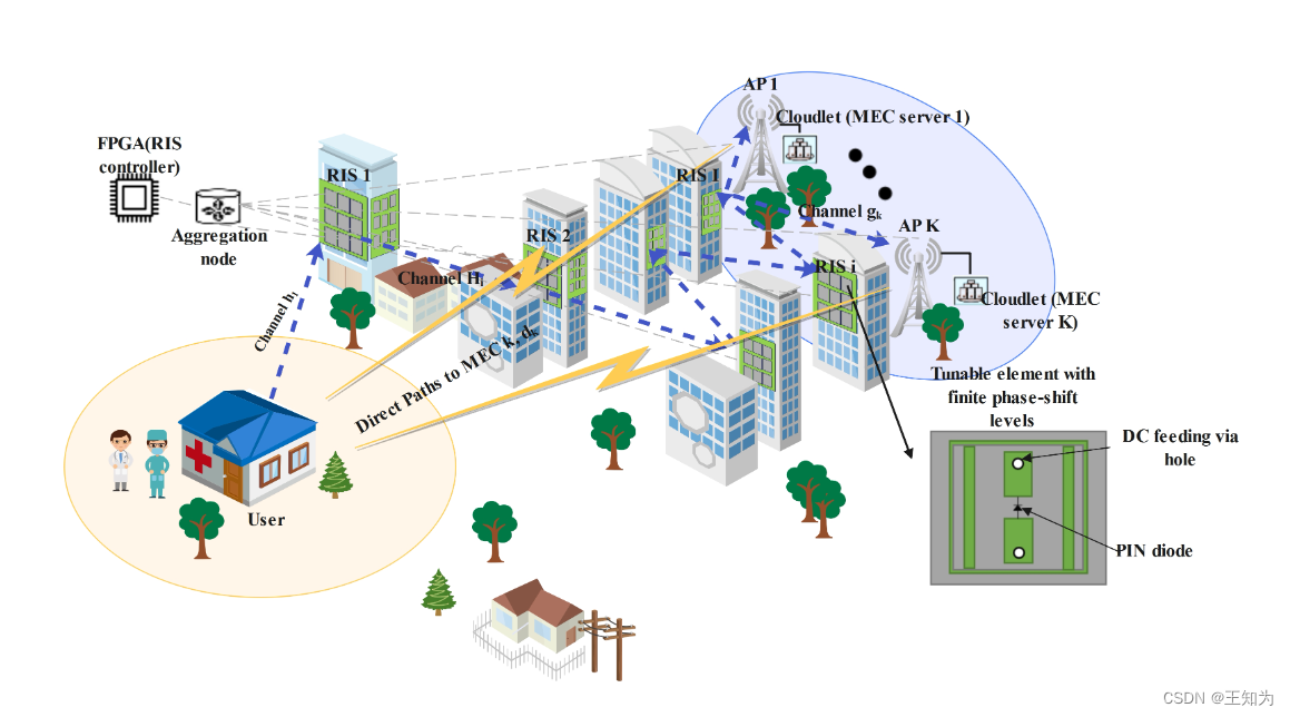 Latency-Aware Computation Offloading in Multi-RIS-Assisted Edge Networks_latency computation 开启 ...