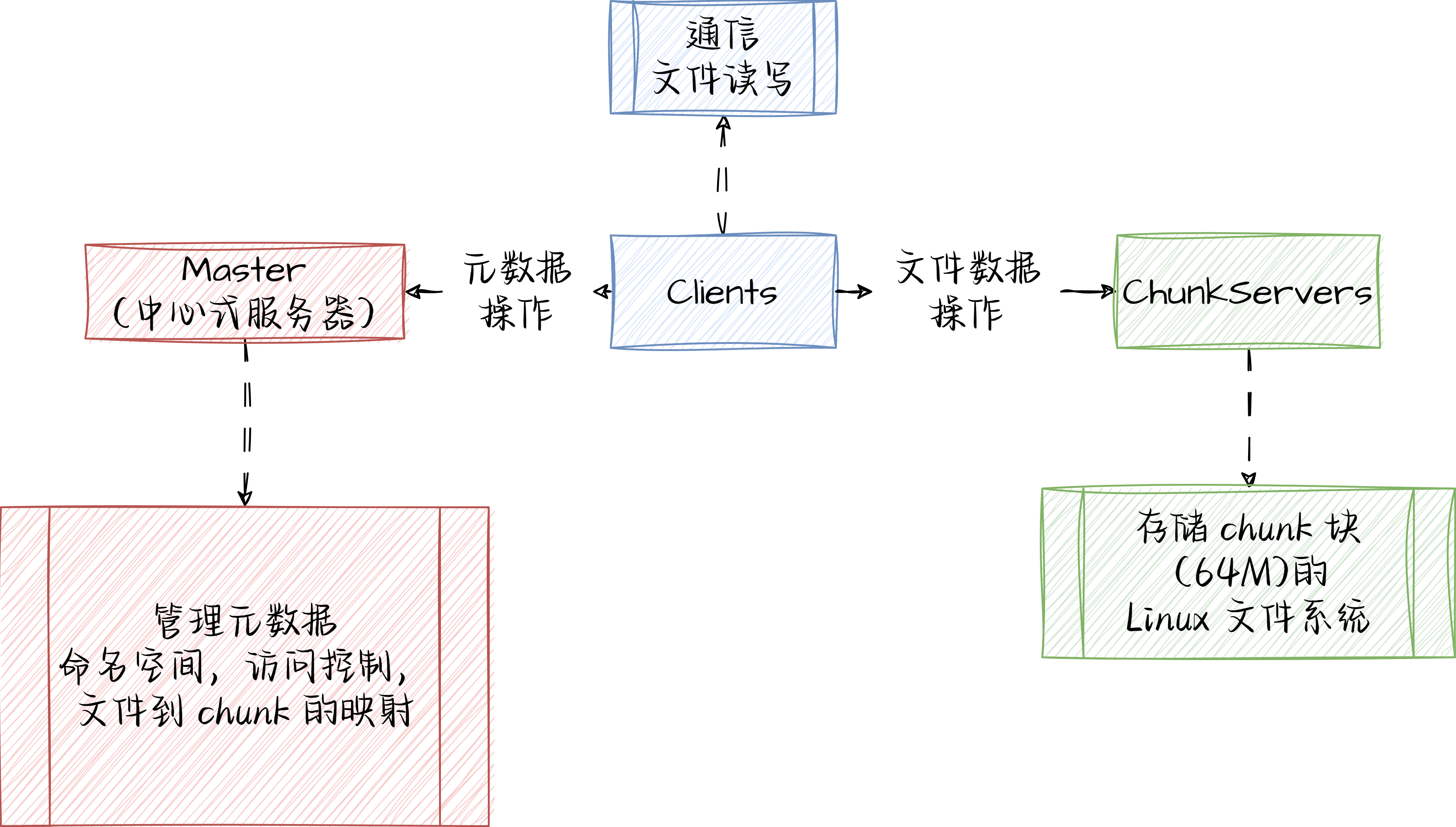 GFS 和 MapReduce 的容错机制_谷歌gfs的容错机制-CSDN博客
