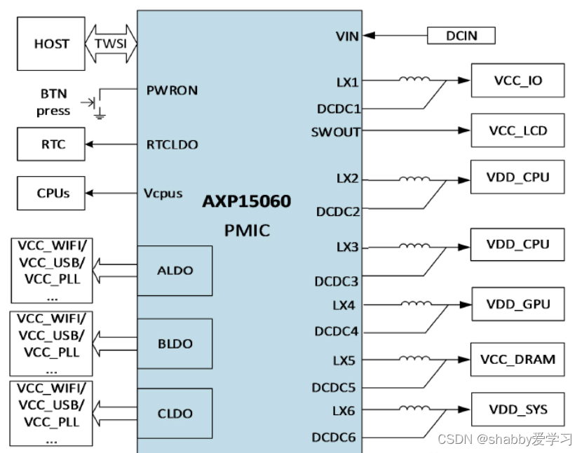 PMU || PMIC(Power management IC):电源管理集成电路_axp15060-CSDN博客