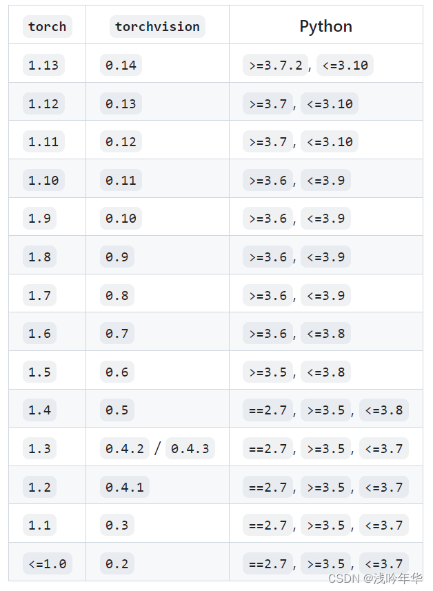 Pytorchtorchvisionpython版本兼容性查询 Csdn博客
