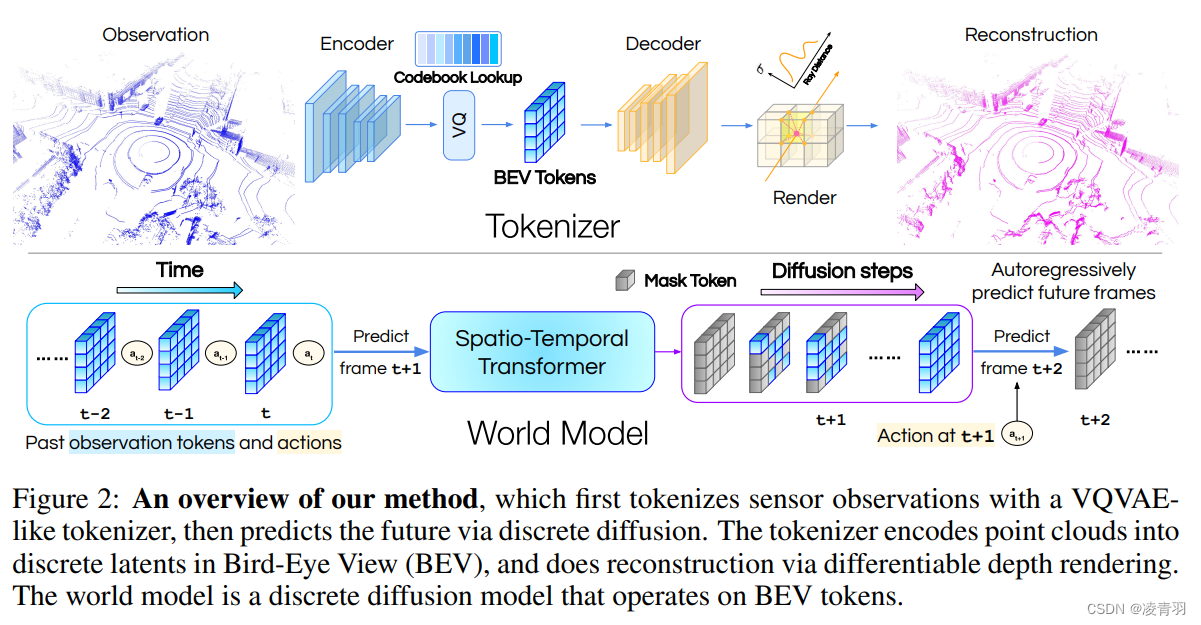 Learning Unsupervised World Models For Autonomous Driving Via Discrete ...