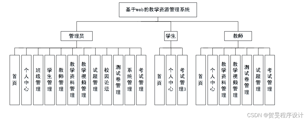 Javaphpnodejspython基于web的教学资源管理系统【2024年毕设】python教学管理系统 Csdn博客