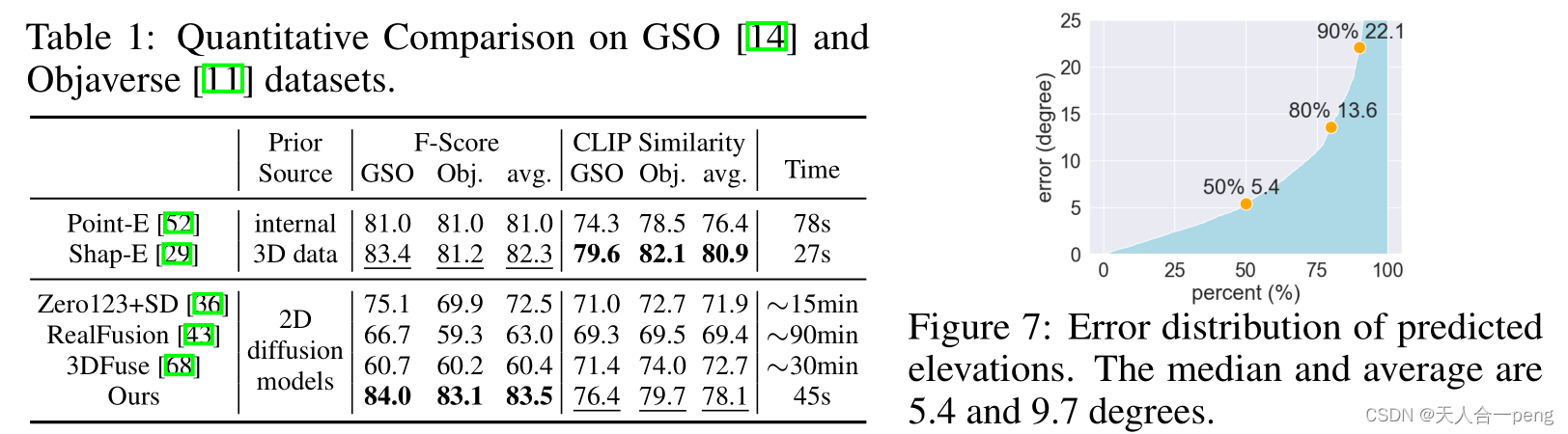 单张图像三维重建One-2-3-45: Any Single Image to 3D Mesh in 45Seconds without Per-Shape Optimization-CSDN博客
