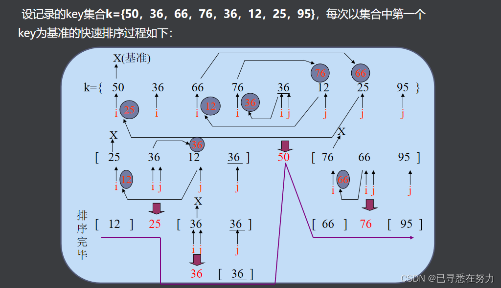 【数据结构】查找与排序数据结构 排序和查找 Csdn博客