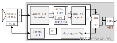 国产高云FPGA基于ov5640的以太网传输_fpga ov5640 网线传输-CSDN博客