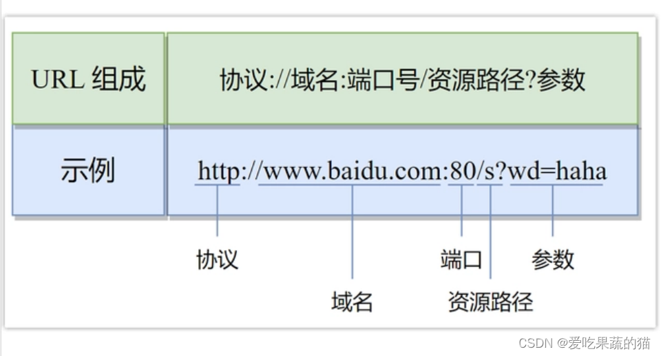 这一次彻底弄懂，在浏览器输入URL，按下回车之后发生了什么？-CSDN博客