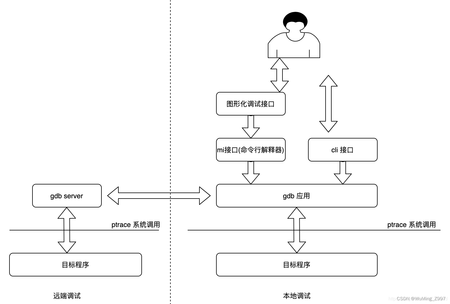 GDB调试器原理_调试器gdb原理-CSDN博客