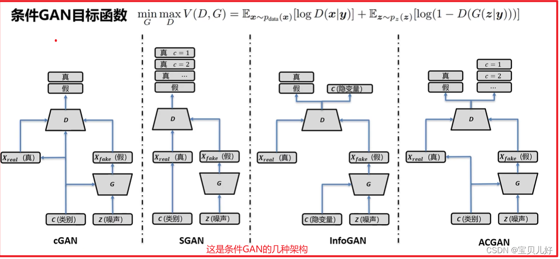 【深度视觉】第十六章：生成网络4——条件GAN之cGAN、SGAN、ACGAN、infoGAN、LAPGAN_gan和sgan和cgan-CSDN博客