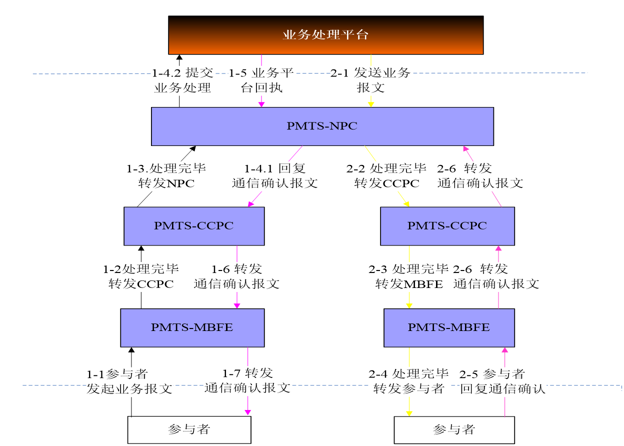银行支付系统系列介绍（二）：第二代支付系统PMTS&PAMS介绍-CSDN博客