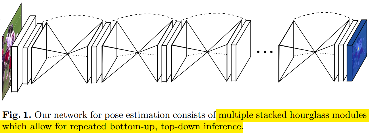 Hourglass：Stacked Hourglass Networks for Human Pose Estimation人体姿态领域算是 ...