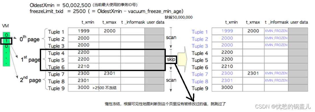 Postgresql（十八）txids与冻结postgresql 冻结 Csdn博客