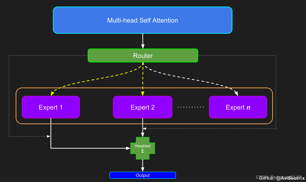 稀疏混合专家架构语言模型（MoE）~自实现_moe实现-CSDN博客