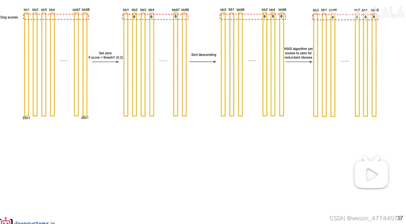 YOLOv1中的NMS（非极大值抑制）详解_yolov1中的nms怎么计算的-CSDN博客