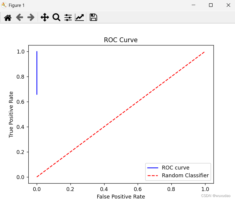 常见的分类模型评估指标(ROC曲线和PR曲线)_pr图必须是下降的吗-CSDN博客