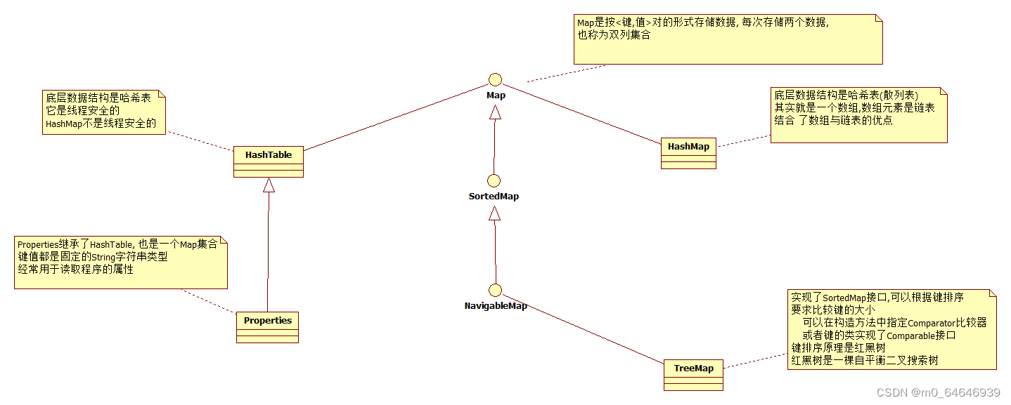 Collection集合——Collection、List-CSDN博客