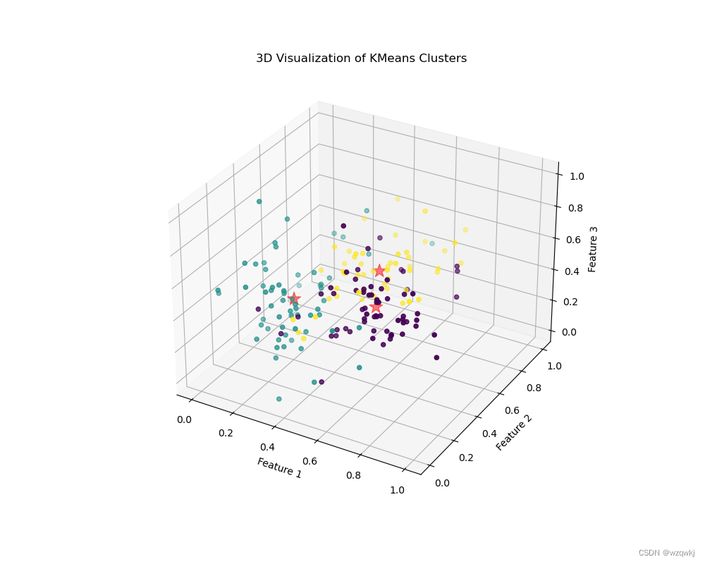 使用K-means方法对UCI-wine数据集进行聚类_python 聚类 uci数据集-CSDN博客