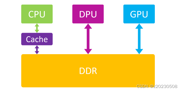 linux 之dma_buf (6)- begin/end_cpu_access-CSDN博客