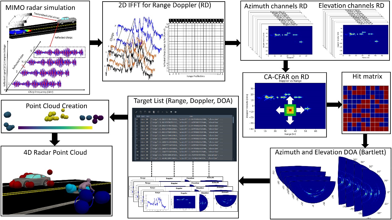 论文解读--High Fidelity Physic Simulation of a 512-Channel 4D-Radar Sensor ...