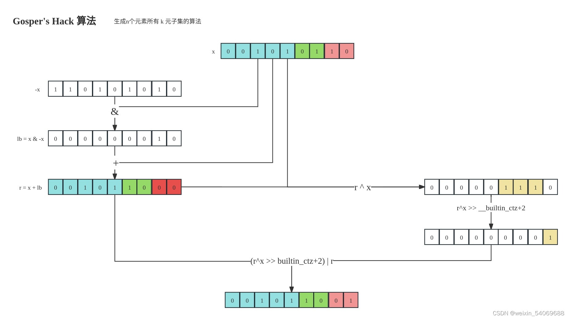 Gosper‘s Hack 算法_gosper's hack-CSDN博客