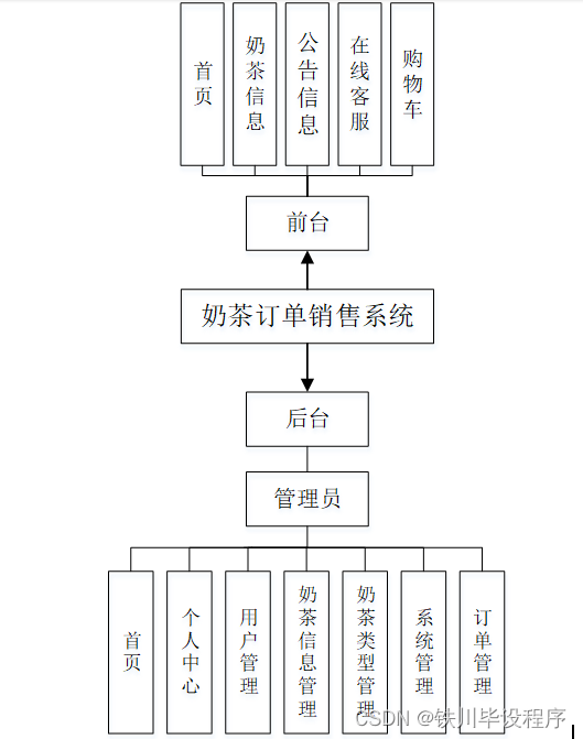 ssm/java/node/python/php奶茶订单销售系统【2024年毕设】_奶茶店订单系统代码-CSDN博客