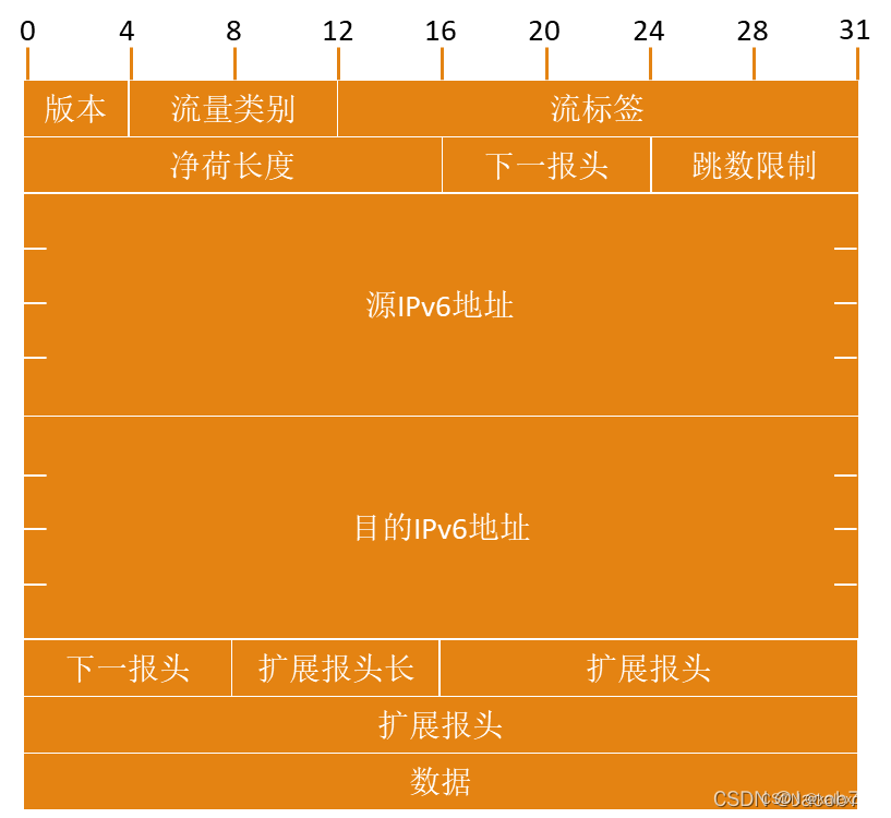 IPv6报文介绍_ipv6 payload length-CSDN博客