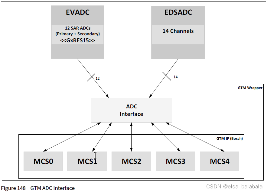 英飞凌TC3xx之一起认识GTM系列（六）如何实现GTM与VADC关联的配置_edsadc和evadc-CSDN博客