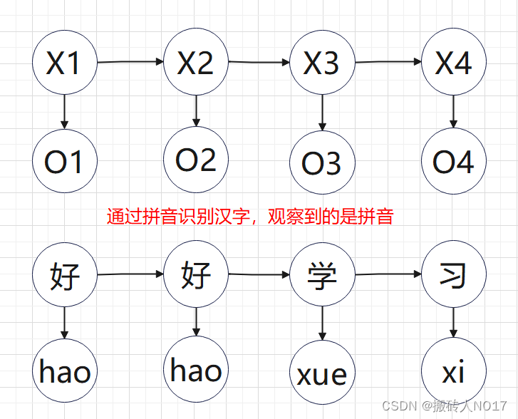 Viterbi算法-CSDN博客