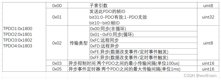 CanOpen--PDO映射-CSDN博客