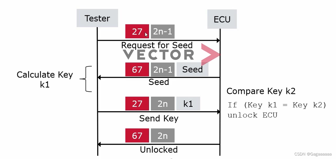 【AutoSar_UDS服务】0x27服务_安全访问_uds 27服务-CSDN博客